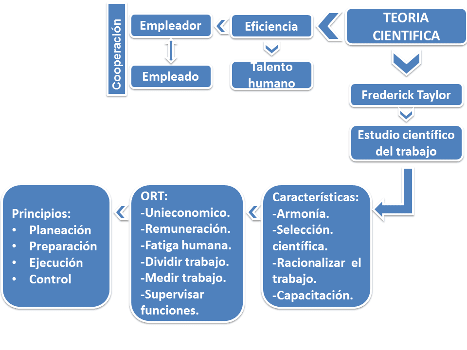 FUNDAMENTOS DE LA ADMINISTRACIÓN: TEORÍA CIENTÍFICA DE TAYLOR