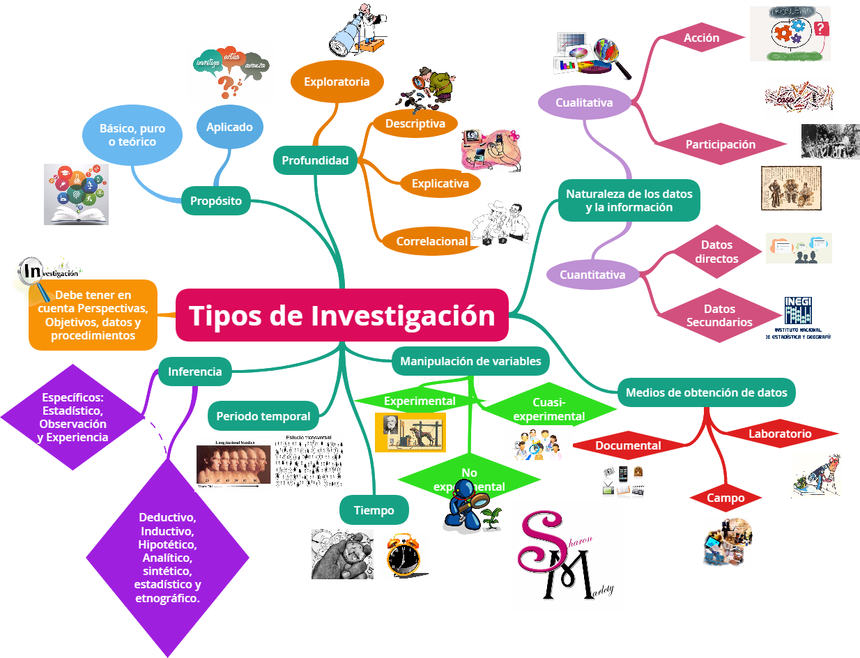 Tipos De Investigación Mapa Mental - MXEDUSA Tipos De Investigación Mapa Mental - MXEDUSA