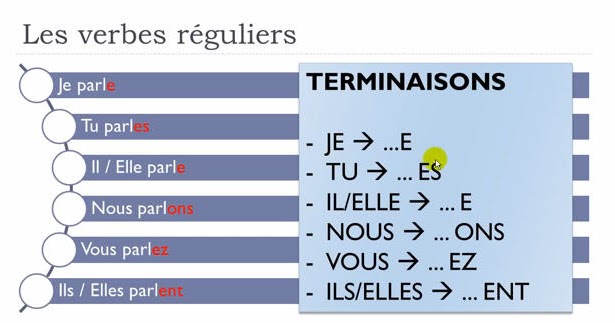 En Clase con Delia : SEMAINE 3: Fiche Intéractive: Le présent des ...