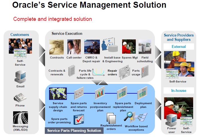 Supplychain Pictures: Oracle Service Management solution