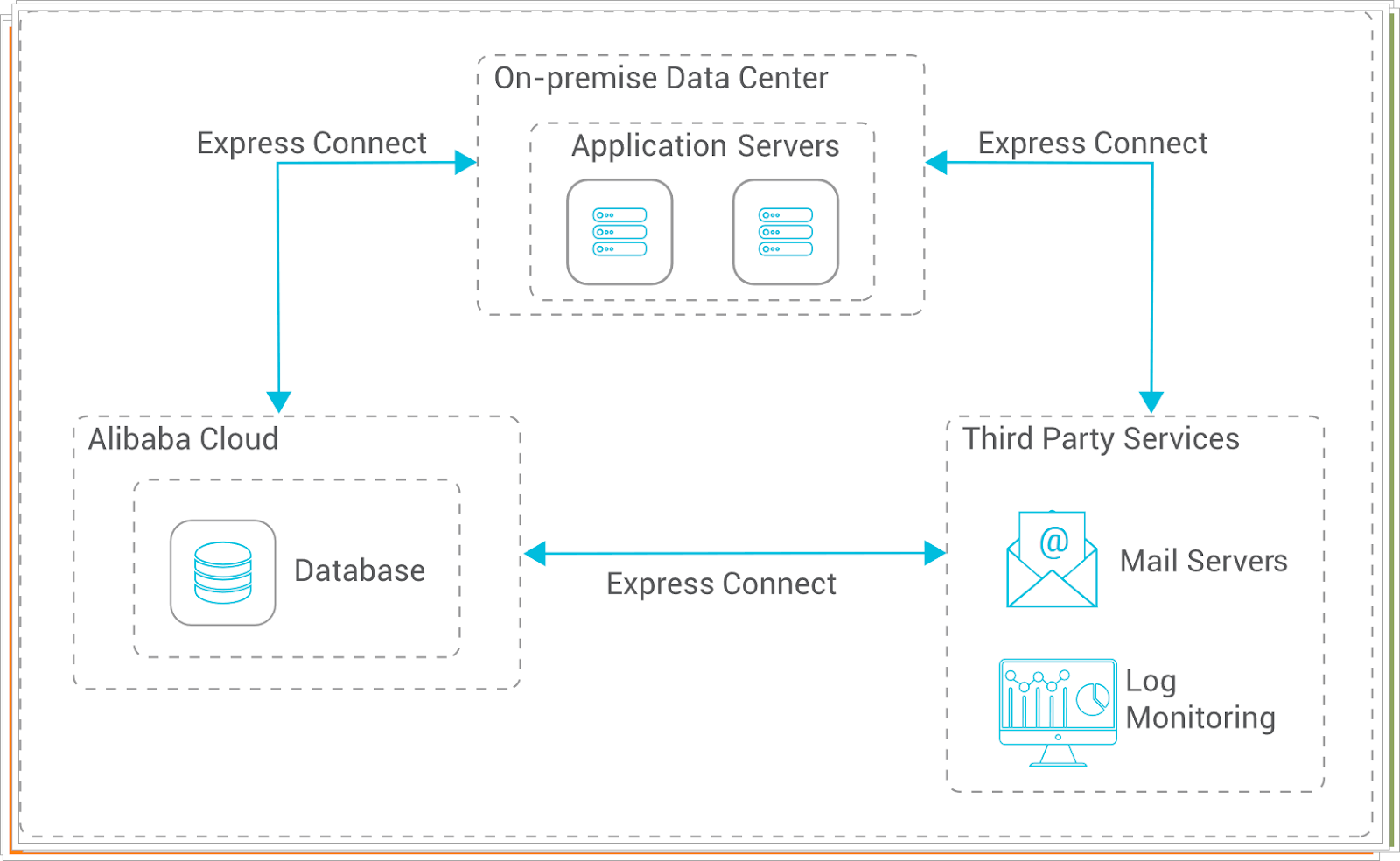 ¿Cómo Express Connect de Alibaba Cloud ayuda a las empresas a crear ...