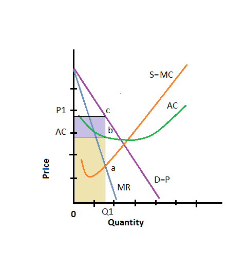 Olha in Economy: Comparing Market Structures