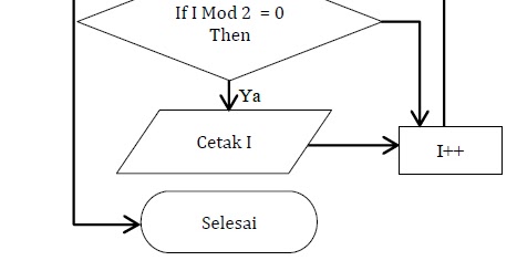 VANRESTUAL: NOTASI ALGORITMA MENAMPILKAN DERET ANGKA GENAP