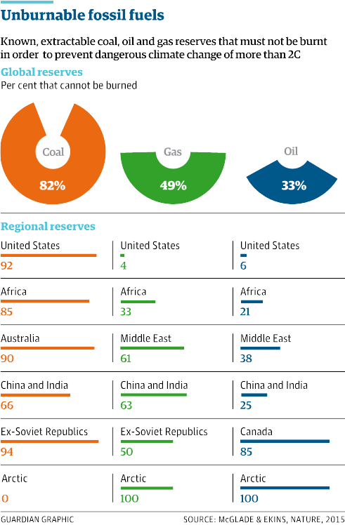Il Blog di Ugo Bardi: La maggior parte delle riserve di combustibili fossili mondiali deve ...