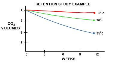 HOW TO MESURE CO2 GAS VOLUME IN BEVERAGES - Food process & Quality