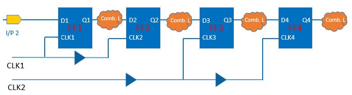 Types Of Clock Skew |VLSI Concepts