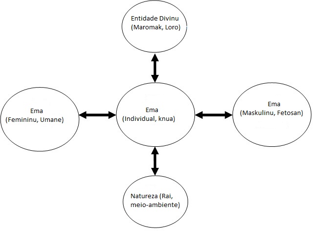 Karau Dikur: Dimensaun Relasional iha Sosiedade Tradisional Timor-Leste