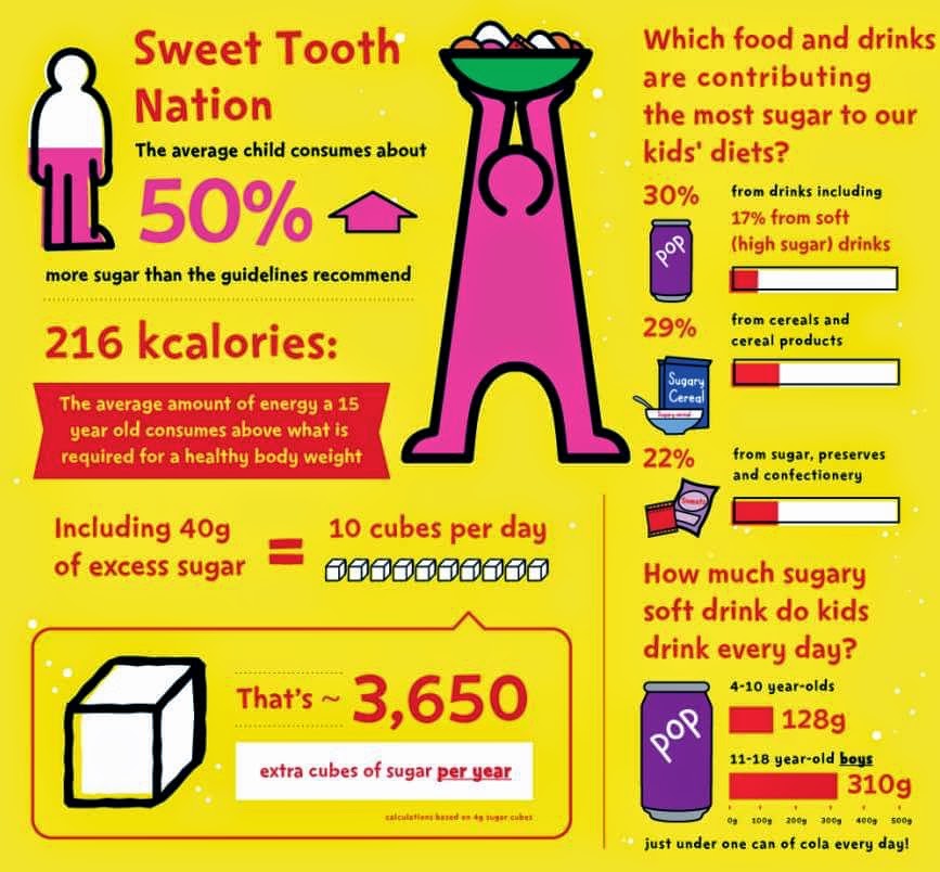 Will You Make a Change4Life with Sugar Swaps? | Life, Sport and ...