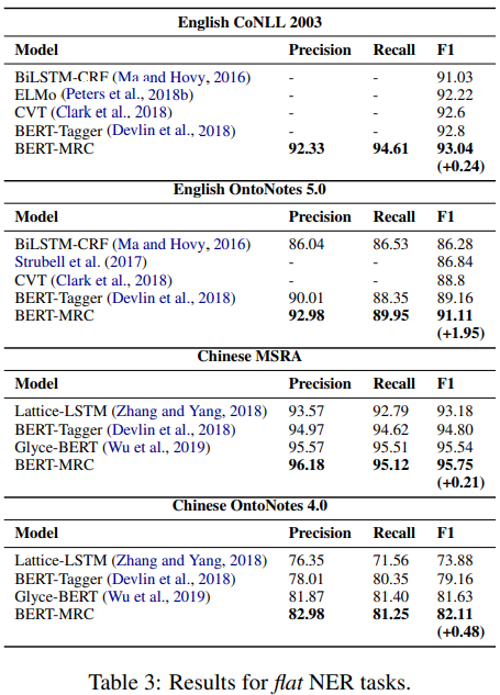 NL-086, A Unified MRC Framework for Named Entity Recognition (2020-ACL) NL-086, A Unified MRC Framework for Named Entity Recognition (2020-ACL)