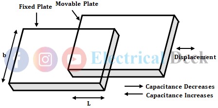 Capacitive Transducer - Construction, Working Principle, Advantages & Applications
