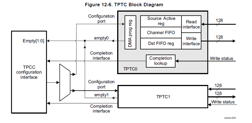 Uninteresting Build Notes: ti tda3 edma subsystem