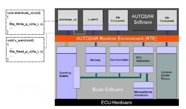 AUTOSAR for dummies - #6 - RTE - Automotive Electronics