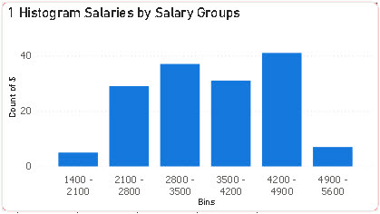 Duncan's Diurnal Diatribe: Histogram in Power BI
