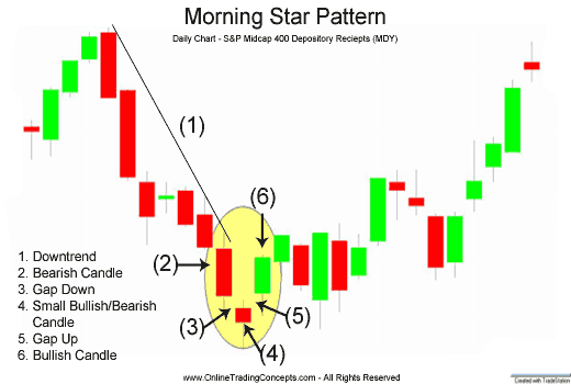 VFMDirect.in: Examples of morning star pattern