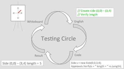 Approval Tests: The Testing Circle