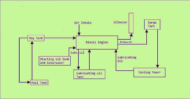 Layout And Working of Diesel Engine Power Plant - Electrical Engineering