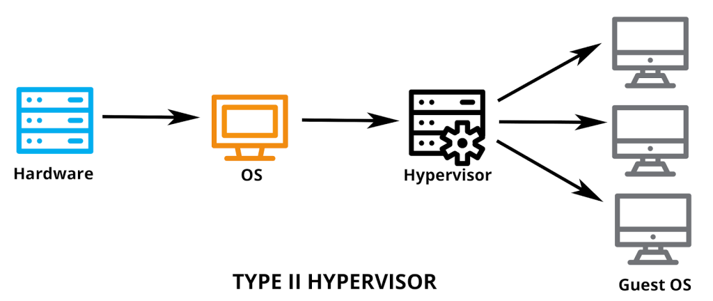 Apa itu Hypervisor? - Info Sapu