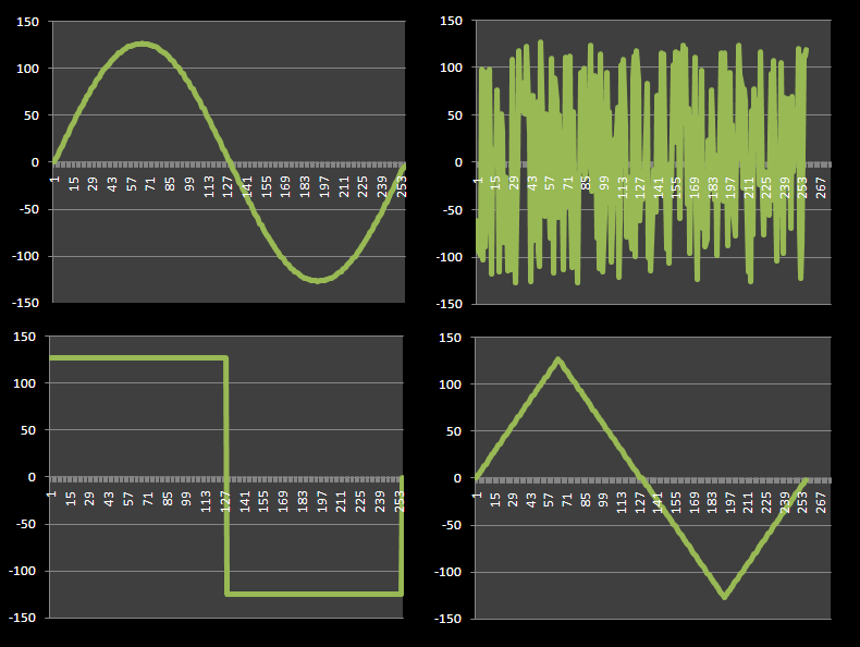 Rcarduino Arduino Due Dds Part 1 Sinewaves And Fixed Point Maths