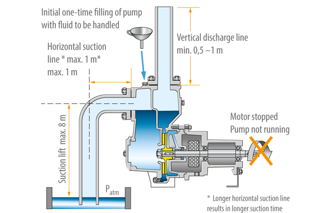 CENTRIFUGAL PUMPS - HOW TO PRIMING THE PUMP STEPS AND PROCEDURE