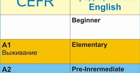 Levels of English. Spoken foreign languages/ Levels