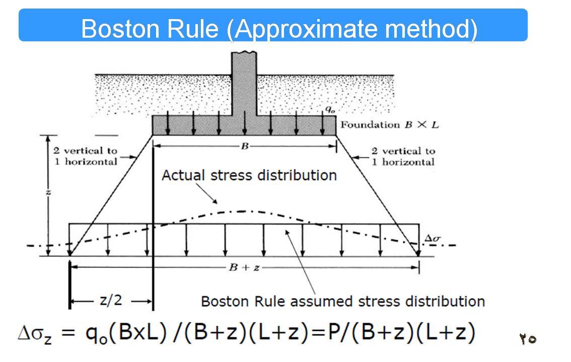 soil stress distribution due to external Load