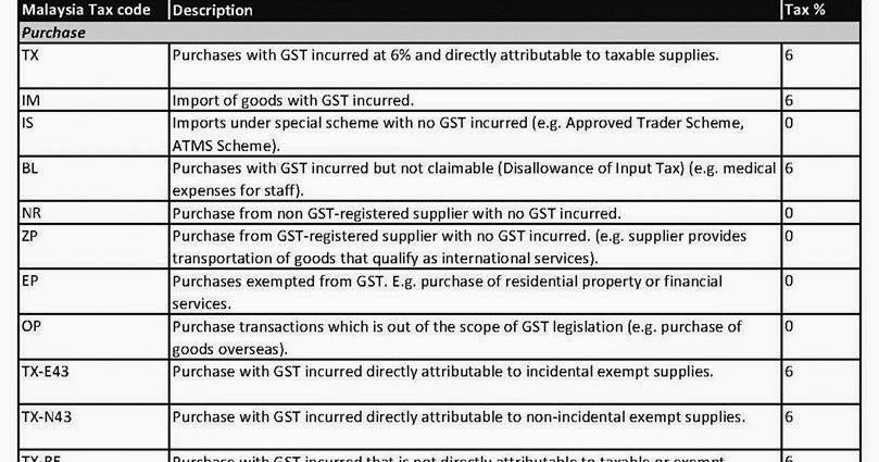 RMC Recommended Tax Codes for Goods and Servers Tax ( GST Malaysia 2015 ...
