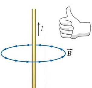 EL FÍSICO LOCO: Campo magnético creado por un conductor rectilíneo