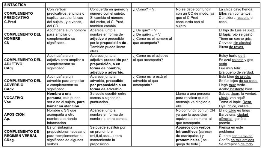 La lengua es fácil: Sintaxis para principiantes