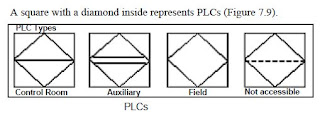 INDUSTRIAL AUTOMATION: ISA Standards Symbology