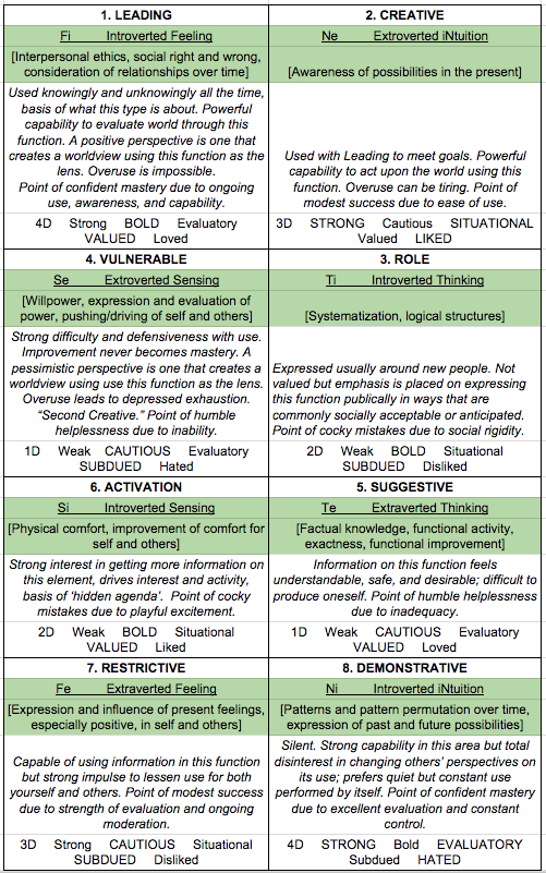 Socionics, insight, and the pursuit of self-knowledge: Type Maps