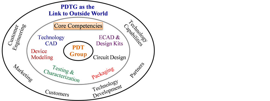 S&T | Emerging Trends in the IC Industry : Foundry Business Model