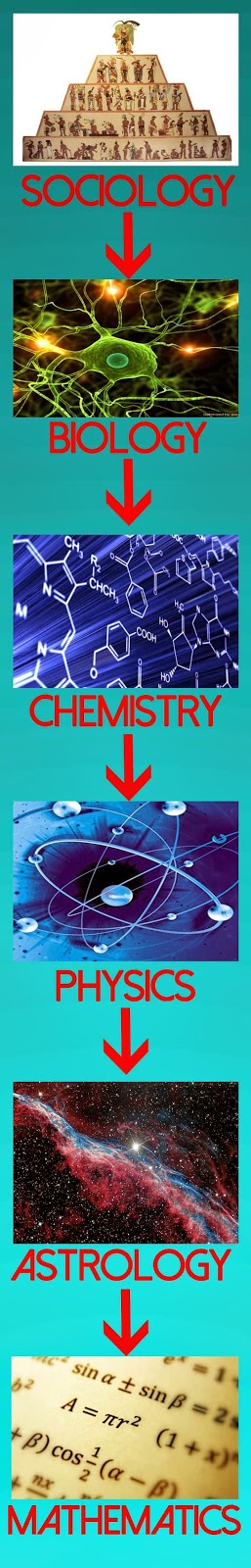 Hierarchy Of The Sciences | Aptitude Amplifier