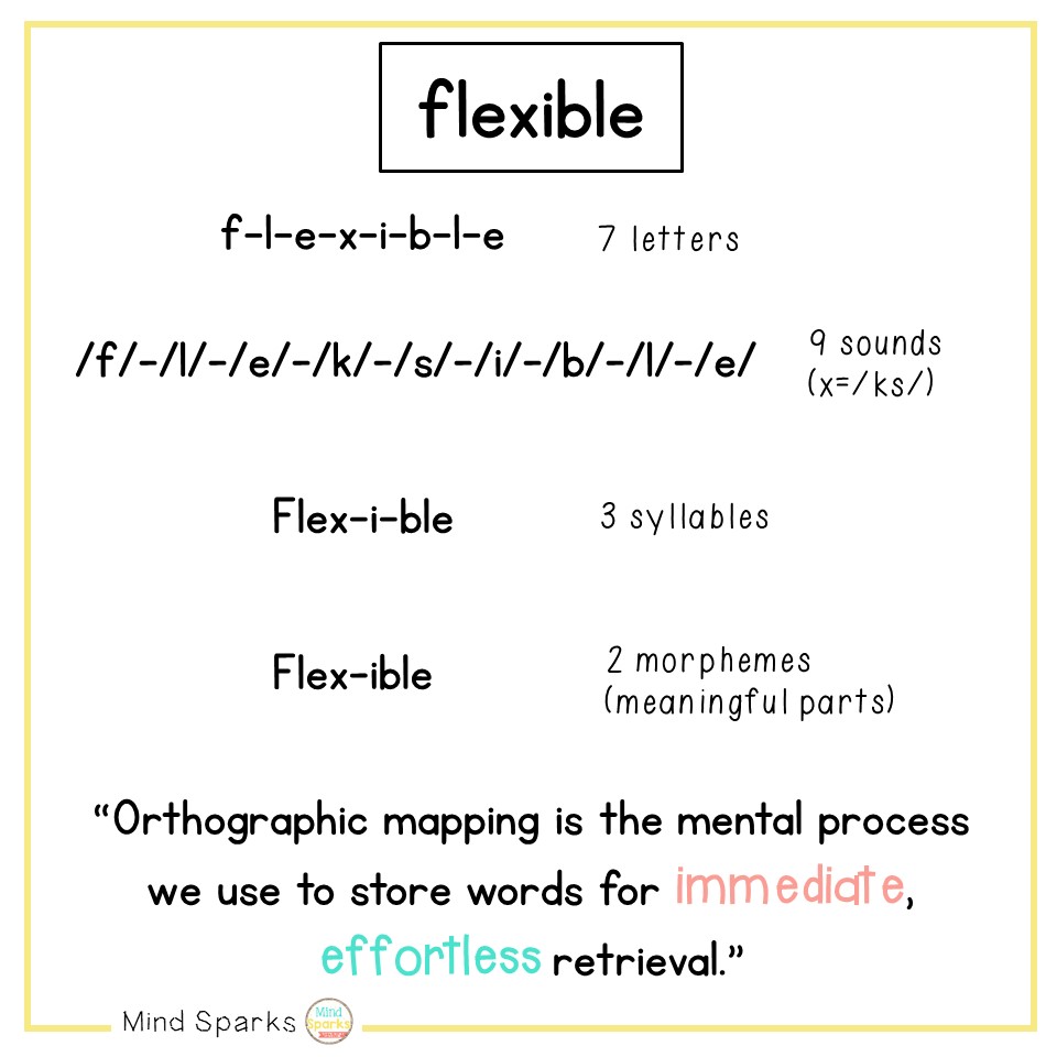 Mind Sparks: Orthographic Mapping---Strategies to Help Students Map ...