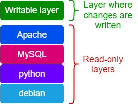 Docker 101 : Storage drivers and volumes drivers