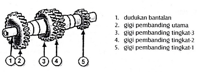 SMK Otomotif UM Untuk Jatirejo: POROS-POROS RODA GIGI TRANSMISI MANUAL