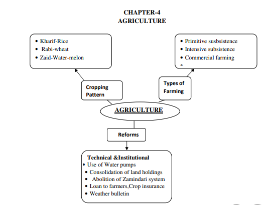 HEM CHANDRA JOSHI, TGT (Social Studies): 02. AGRICULTURE