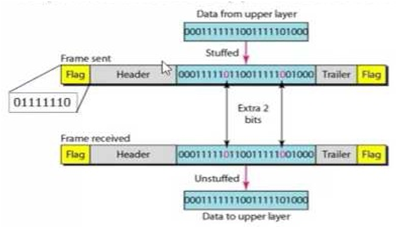 Bit Stuffing program in C| Framing Methods