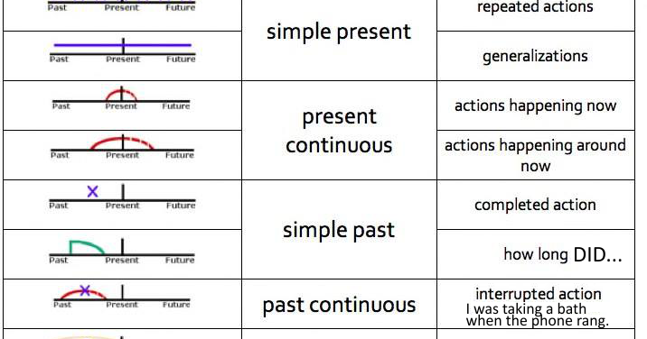 LearningEnglish: Graphic representations of verb tenses