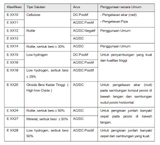 Tipe Salutan dan Penggunaannya Elektroda Las SMAW ~ Blog Guru Produktif