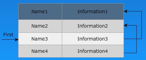 Organization for Block Structured Languages