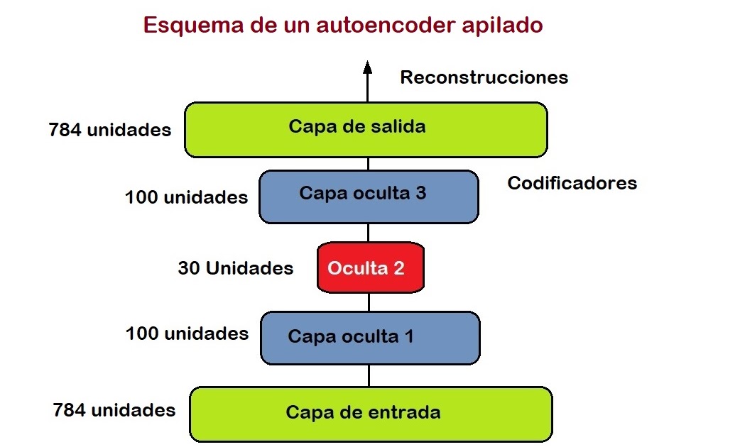 Análisis y Programación: Autoencoders apilados I: Reducción de ...