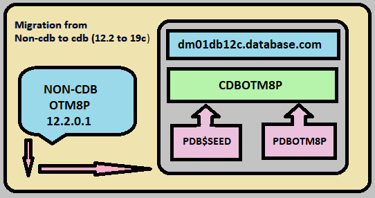 Oracle Database Migration From Non Cdb To Pdb Compone - vrogue.co Oracle Database Migration From Non Cdb To Pdb Compone - vrogue.co