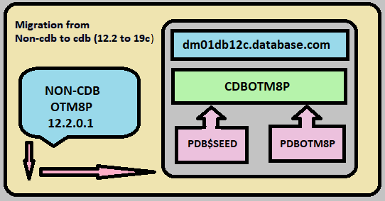 Oracle DBA (12c/19c) Articles and Scripts