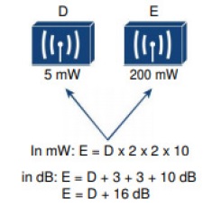 Multimedia Howto: Transmit Power, dB, dBm