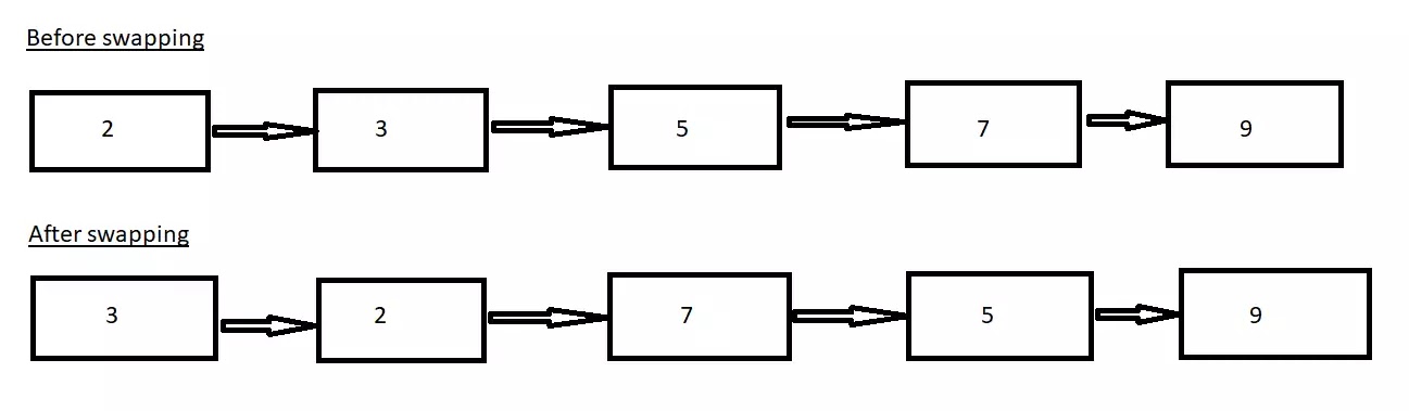 Swap alternate elements of Linked List pairwise Swap alternate elements of Linked List pairwise