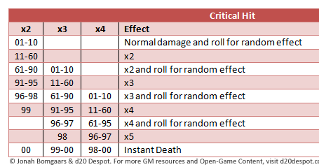 d20 Despot: Critical Hit Tables - Scaling Crits for Weapons and Spells