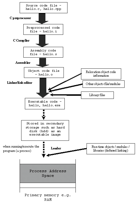 MCSL-017 C AND ASSEMBLY LANGUAGE, MCSL 017, C AND ASSEMBLY LANGUAGE ...