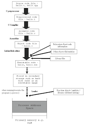 MCSL-017 C AND ASSEMBLY LANGUAGE, MCSL 017, C AND ASSEMBLY LANGUAGE ...