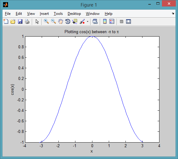 Plotting Trigonometric Functions in MATLAB | TheCheesyGeek