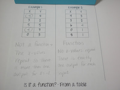 i is a number: Functions, Domain, and Range Foldable